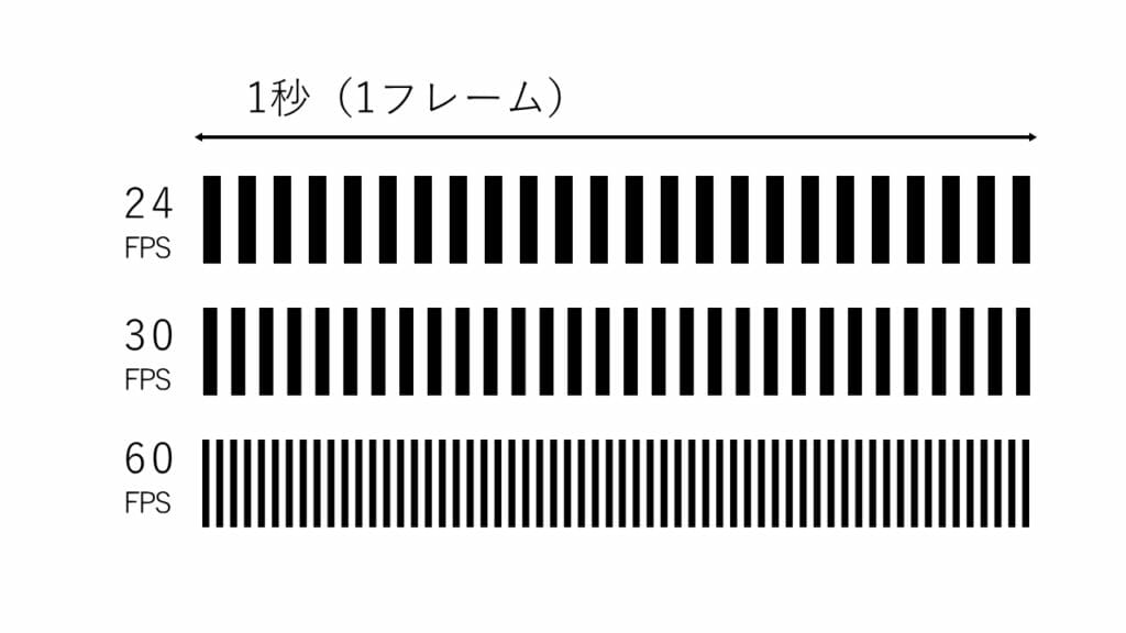 FPSとは？適切なFPS設定の決め方とカメラの設定について | jennic